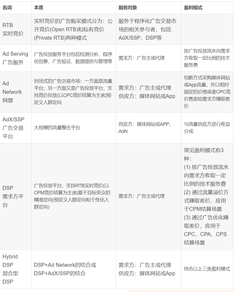 广告化开发(基础知识)~广告生态链DSP/SSP/RTB/ADX的理解_ssp(adx)、adn、dsp-CSDN博客