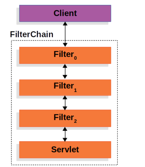 SpringSecurity 实现原理及多过滤器链匹配规则_springsecurity配置类中某个请求匹配多个规则将如何处理-CSDN博客