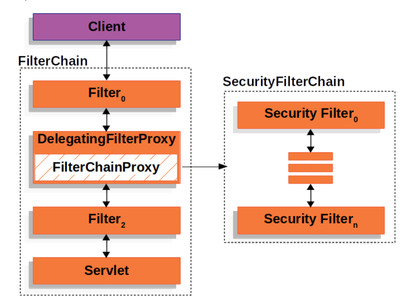SpringSecurity 实现原理及多过滤器链匹配规则_springsecurity配置类中某个请求匹配多个规则将如何处理-CSDN博客