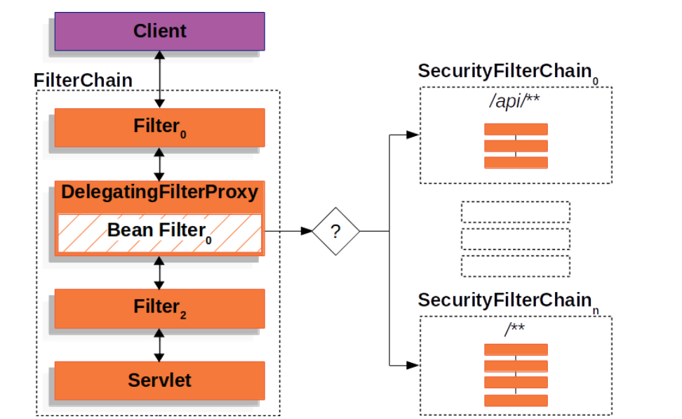 SpringSecurity 实现原理及多过滤器链匹配规则_springsecurity配置类中某个请求匹配多个规则将如何处理-CSDN博客