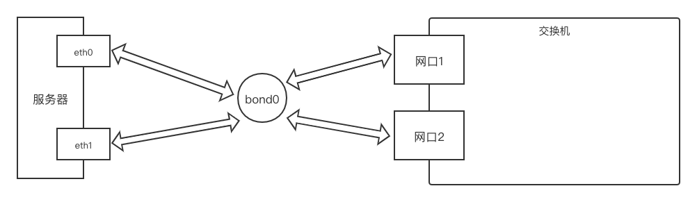 centos7的bond+vlan配置使用总结_centos 7.5 bond vlan-CSDN博客