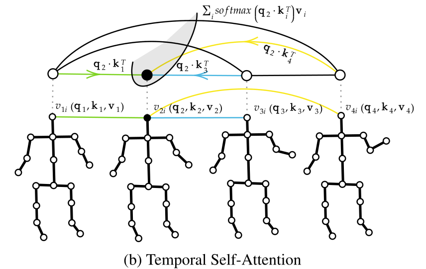 【论文笔记】ST-TR：Skeleton-based Action Recognition via Spatial and Temporal Transformer Networks ...