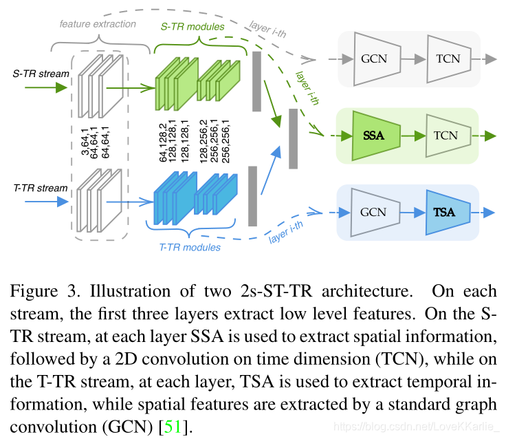 【论文笔记】st Tr:skeleton Based Action Recognition Via Spatial And Temporal