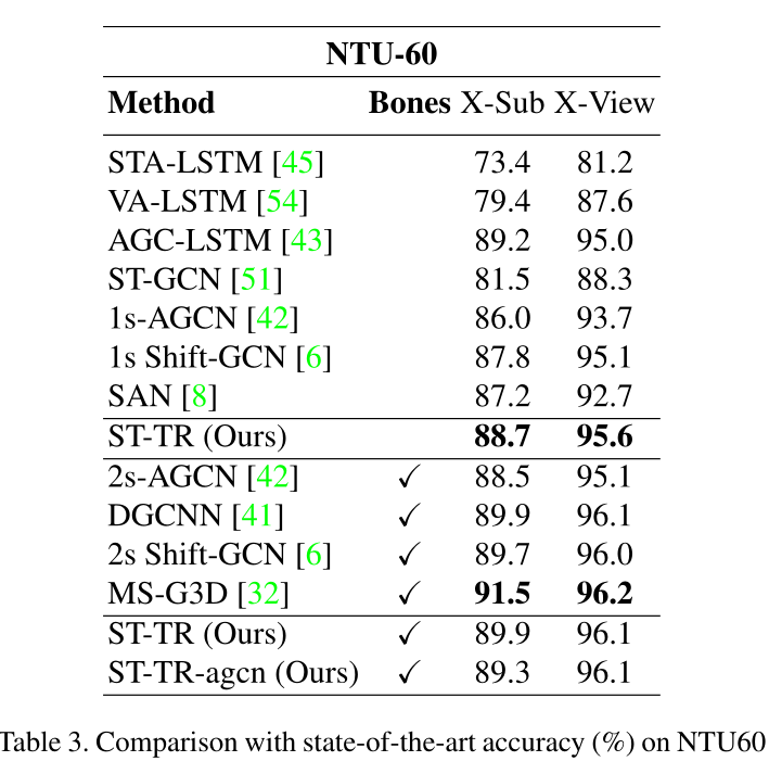 【论文笔记】ST-TR：Skeleton-based Action Recognition via Spatial and Temporal Transformer Networks ...