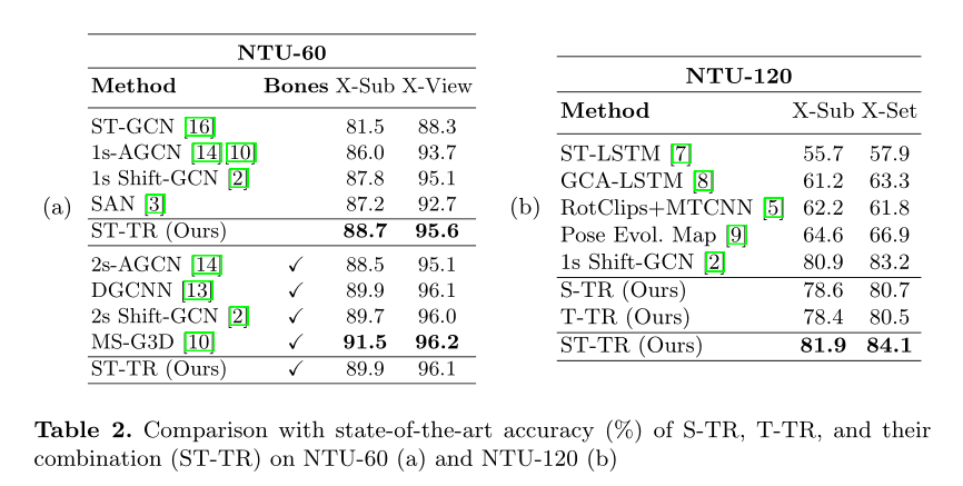 【论文笔记】ST-TR：Skeleton-based Action Recognition via Spatial and Temporal Transformer Networks ...