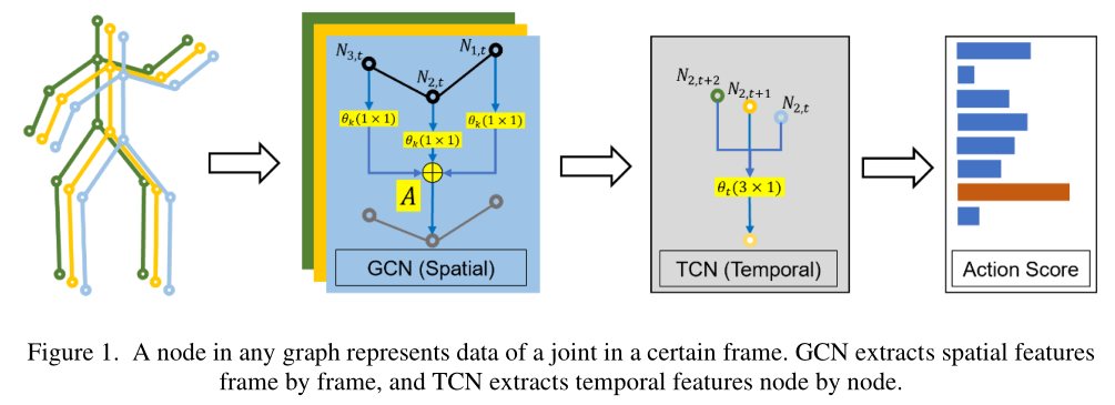 【论文学习】MS-TGN：Multi scale temporal graph networks for skeleton-based action recognition_tgn时空-CSDN博客