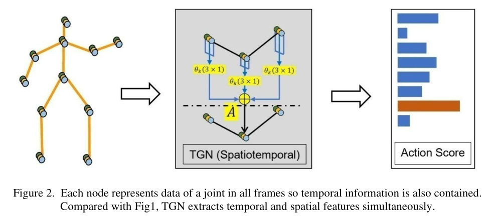 【论文学习】MS-TGN：Multi scale temporal graph networks for skeleton-based action recognition ...