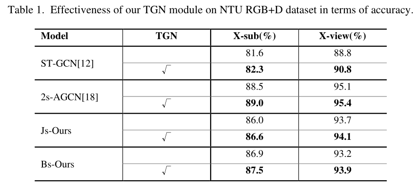 【论文学习】MS-TGN：Multi scale temporal graph networks for skeleton-based action recognition ...