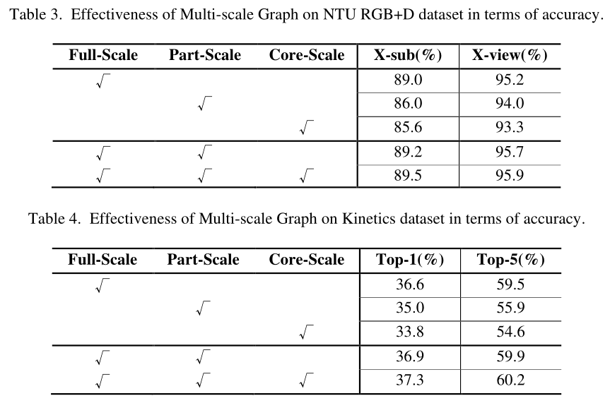 【论文学习】MS-TGN：Multi scale temporal graph networks for skeleton-based action recognition ...