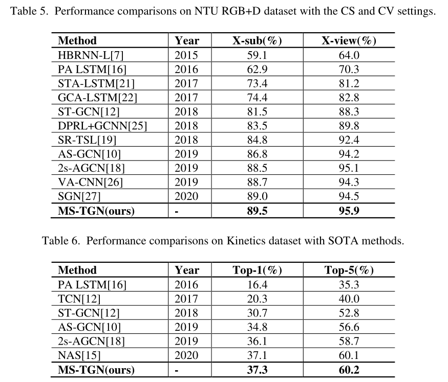 【论文学习】MS-TGN：Multi scale temporal graph networks for skeleton-based action recognition ...