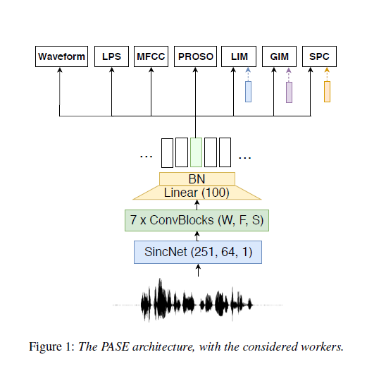 Speech Representation预训练模型综述_vq-wav2vec 论文-CSDN博客