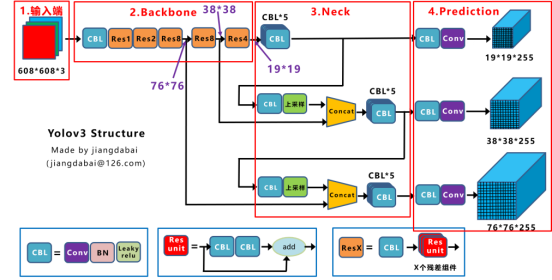 YOLOv4结构以及用到的tricks与创新总结_yolov4 softmax是激活函数吗-CSDN博客