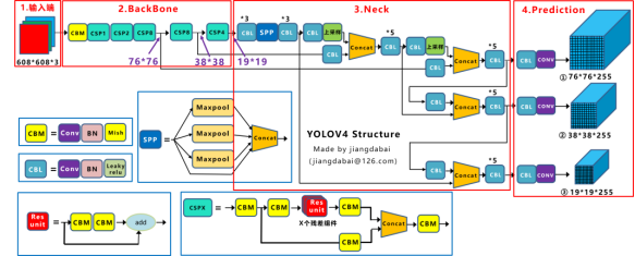 YOLOv4结构以及用到的tricks与创新总结_yolov4 softmax是激活函数吗-CSDN博客