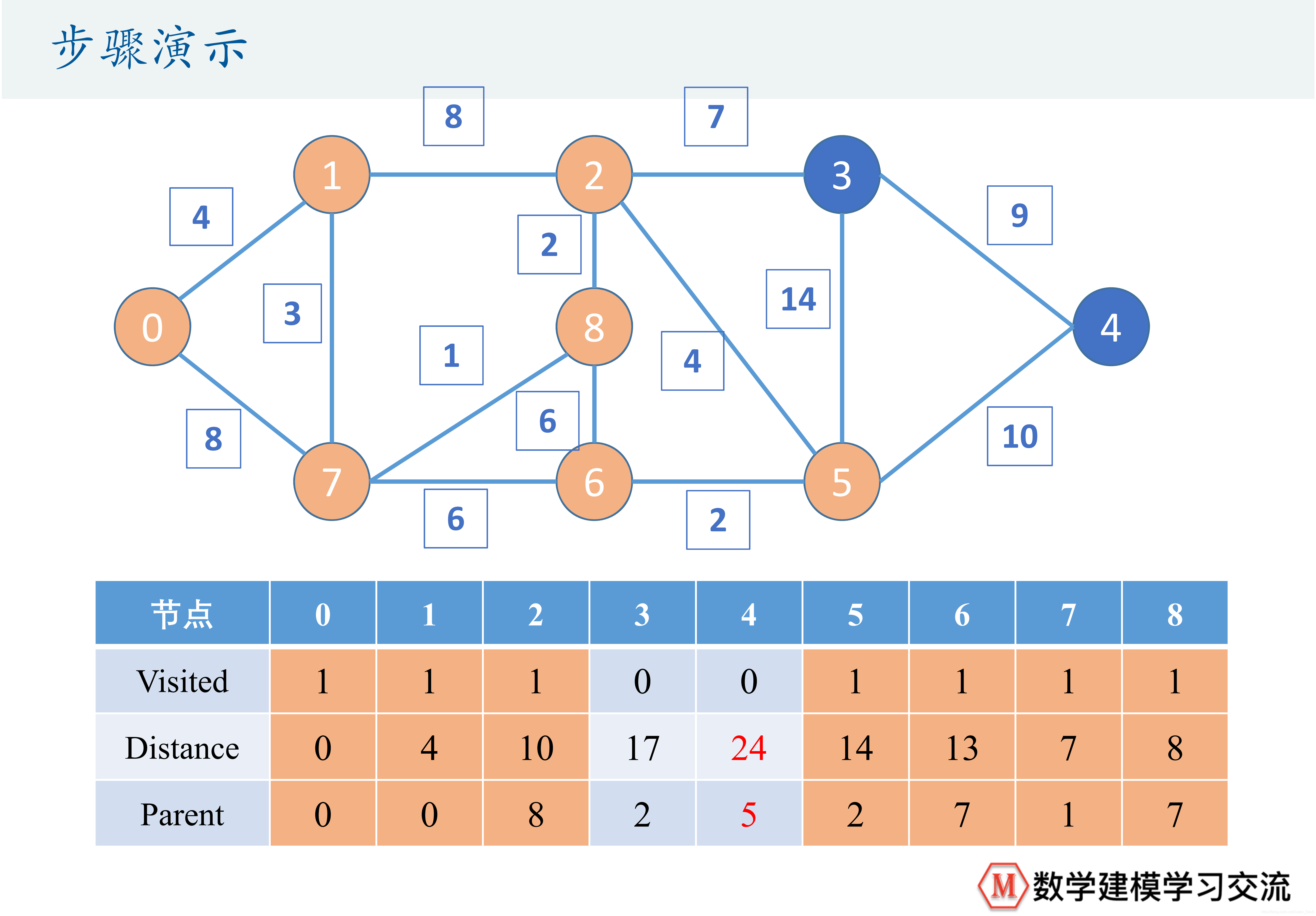 【08】图论最短路径问题:01 迪杰斯特拉算法和贝尔曼福特算法讲解python迪杰斯特拉算法和贝尔曼福特算法求解最短路径 Csdn博客