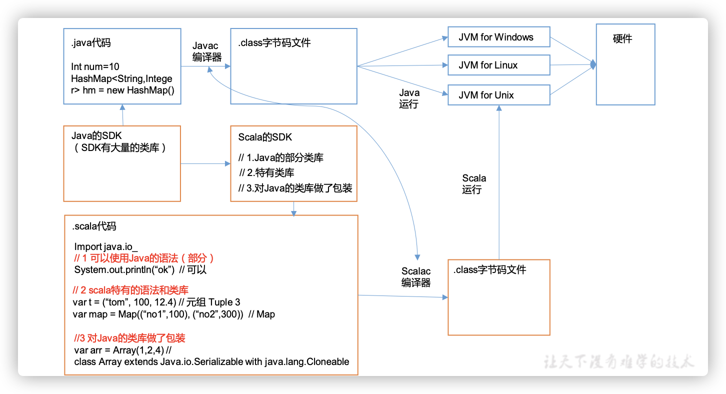 Scala语言简介以及开发环境部署scala语言开发环境的部署头歌 Csdn博客 