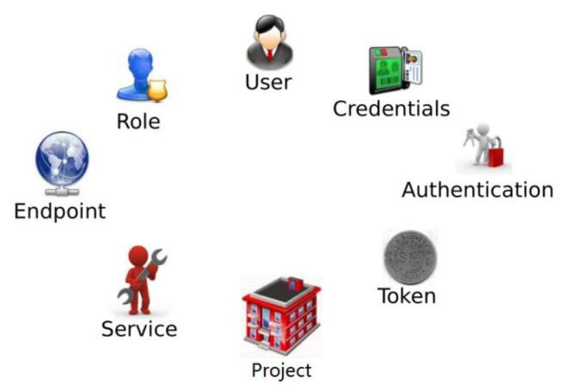 Openstack (keystone 身份认证)_openstack的authentication认证-CSDN博客