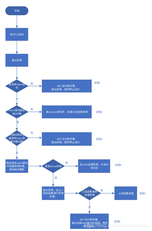 Net Try Catch语句运行的流程解析catch Exception Ex Messageboxshowexmessage Csdn博客
