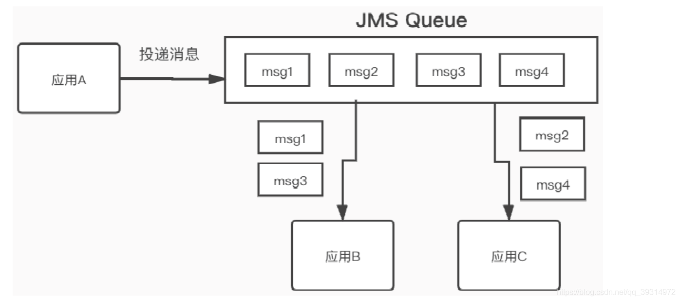 消息中间件rabbitmq学习笔记 Jms规范简介rabbitmq Jms协议 Csdn博客