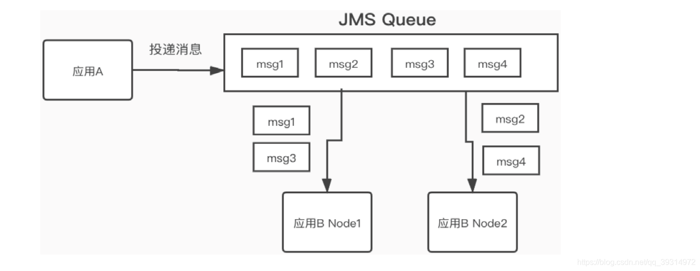 消息中间件rabbitmq学习笔记 Jms规范简介 Rabbitmq Jms协议 Csdn博客