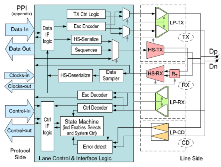 CMOS Image Sensor的接口硬件设计（DVP/MIPI CSI）_slvs-ec协议2.0-CSDN博客