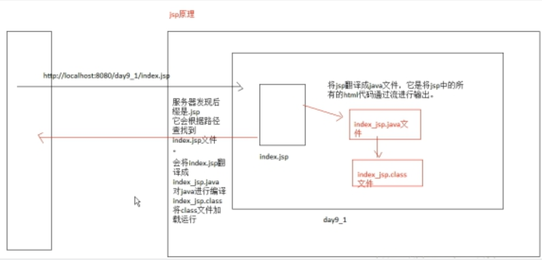 B/S架构基础-JavaWeb_bs结构中out-CSDN博客