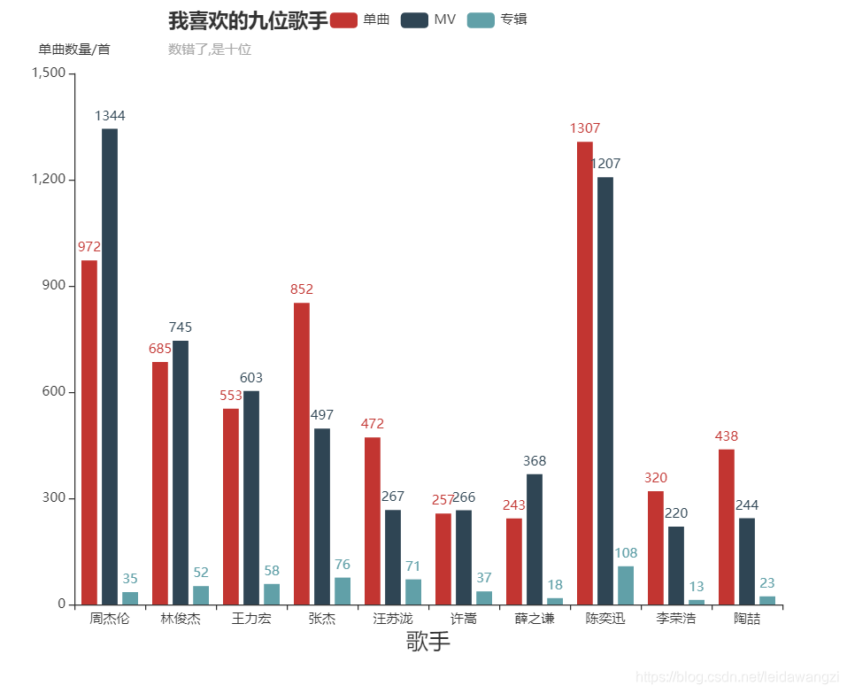当python遇上echarts (二)绘制基本图表tkinter Beautifulsoup Echarts Csdn博客