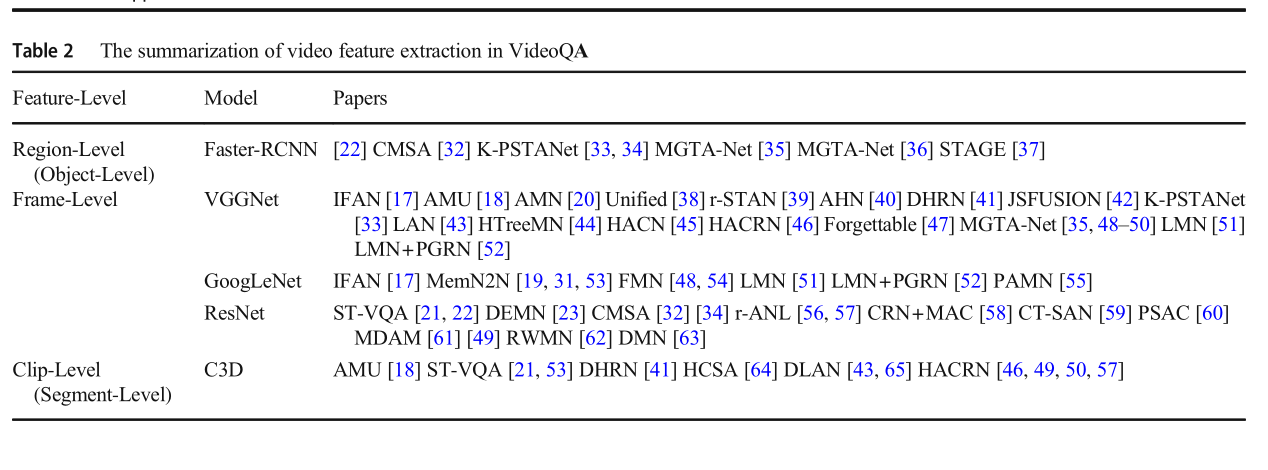 【VideoQA最新论文阅读】第一篇视频问答综述Video Question Answering: a Survey of Models ...