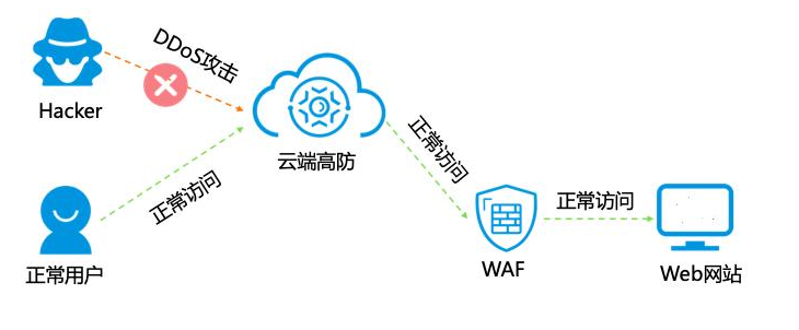 浅谈WAF设备——WAF的过去和未来_和风赛跑的男人的博客-CSDN博客