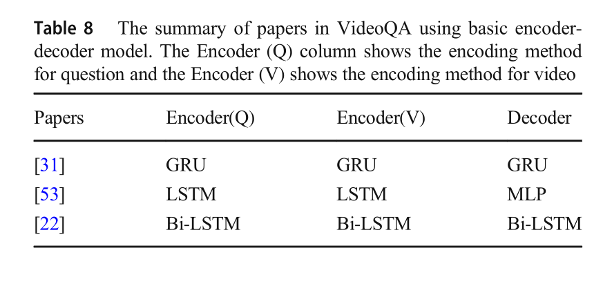 【VideoQA最新论文阅读】第一篇视频问答综述Video Question Answering: a Survey of Models ...
