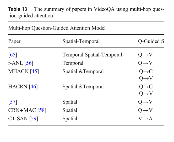 【VideoQA最新论文阅读】第一篇视频问答综述Video Question Answering: a Survey of Models ...