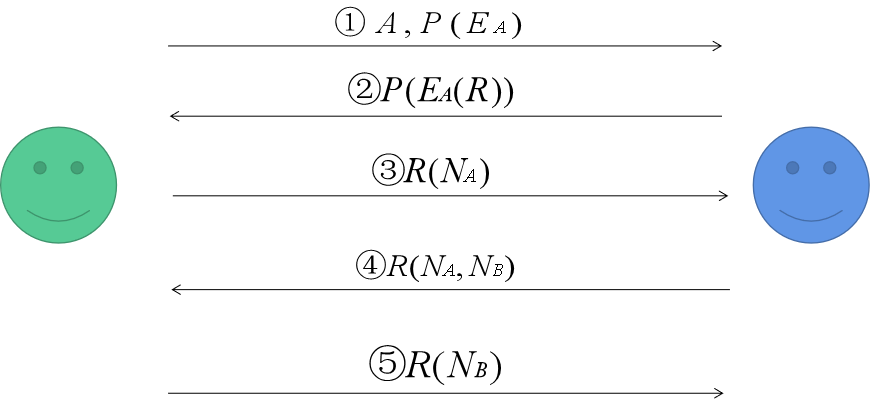 【EKE协议】Encrypted Key Exchange: Password-Based Protocols Secure Against Dictionary Attacks论文笔记-CSDN博客
