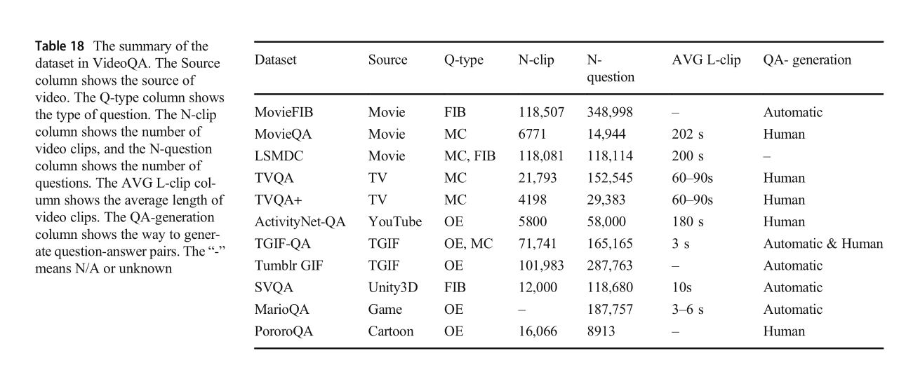 【VideoQA最新论文阅读】第一篇视频问答综述Video Question Answering: a Survey of Models ...