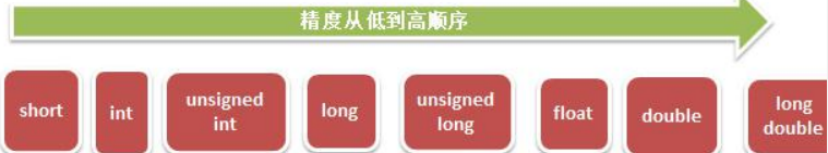 自动转换与强制转换 ① 进行10 ′a′的运算 ′a′的值是整数97 运算结果为107。 Csdn博客