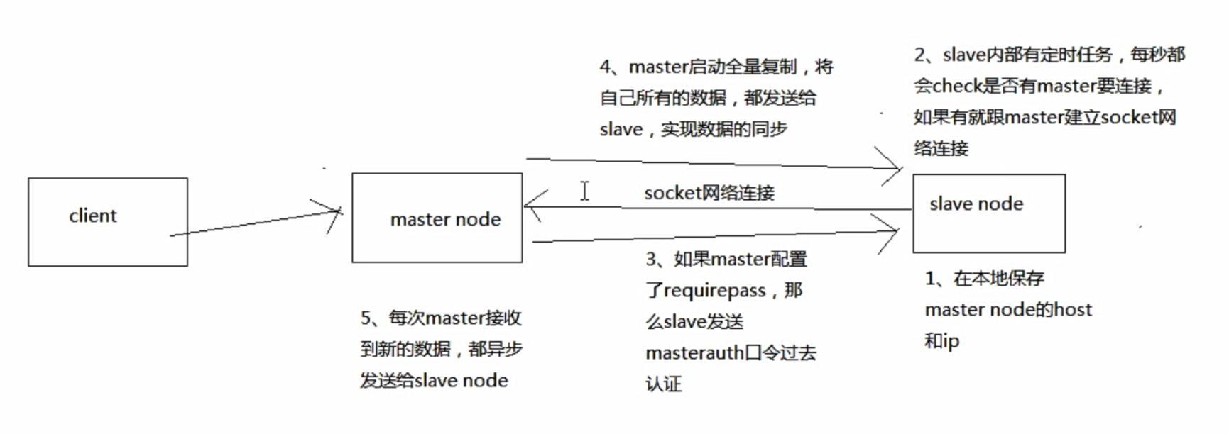 【Redis主从架构】Redis replication详细流程及原理深度解析_redis 写 redisreplication 过程-CSDN博客