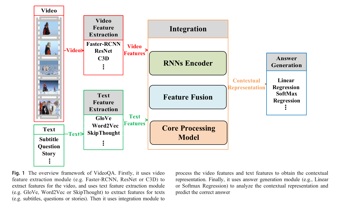 【VideoQA最新论文阅读】第一篇视频问答综述Video Question Answering: a Survey of Models ...