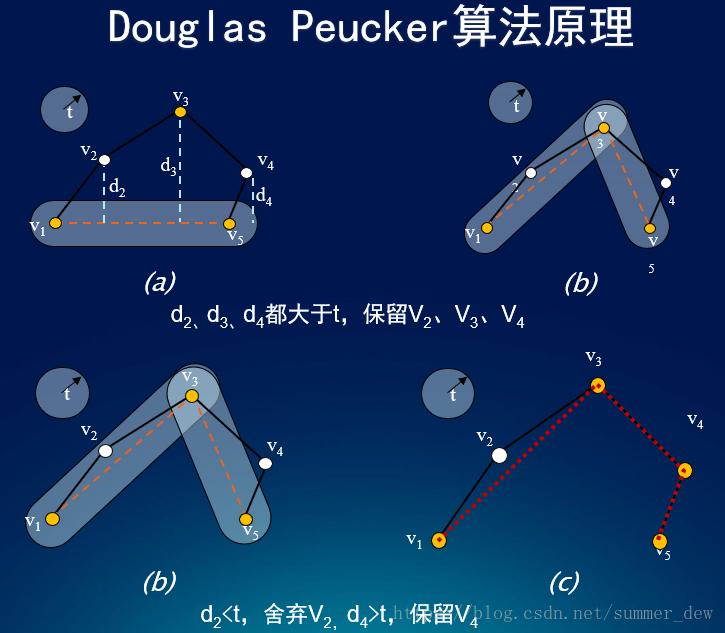 Douglas-Peucker算法-CSDN博客