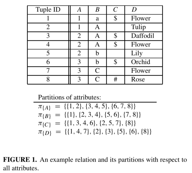 [论文阅读]TANE: An Efficient Algorithm for Discovering Functional and Approximate Dependencies-CSDN博客