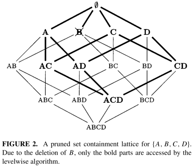 [论文阅读]TANE: An Efficient Algorithm for Discovering Functional and Approximate Dependencies-CSDN博客