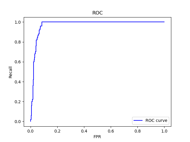 《scikit-learn》SVM（三）ROC曲线_svm roc曲线-CSDN博客