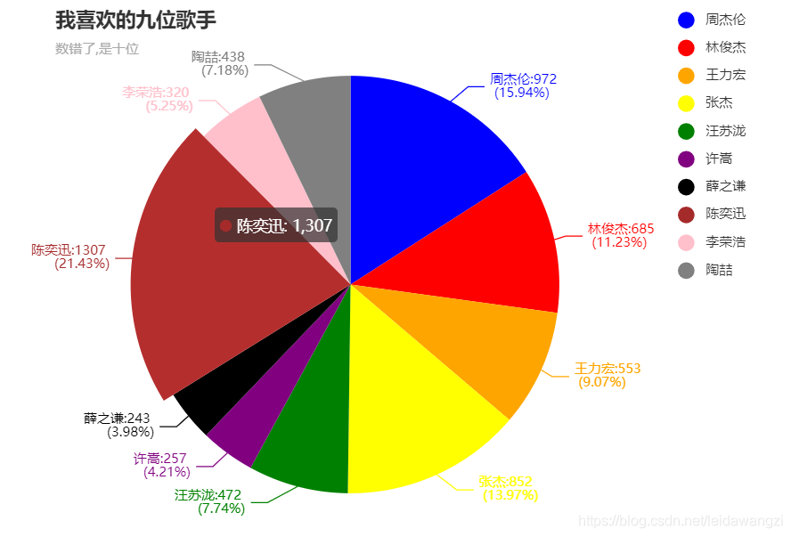 当python遇上echarts (二)绘制基本图表tkinter Beautifulsoup Echarts Csdn博客 6254