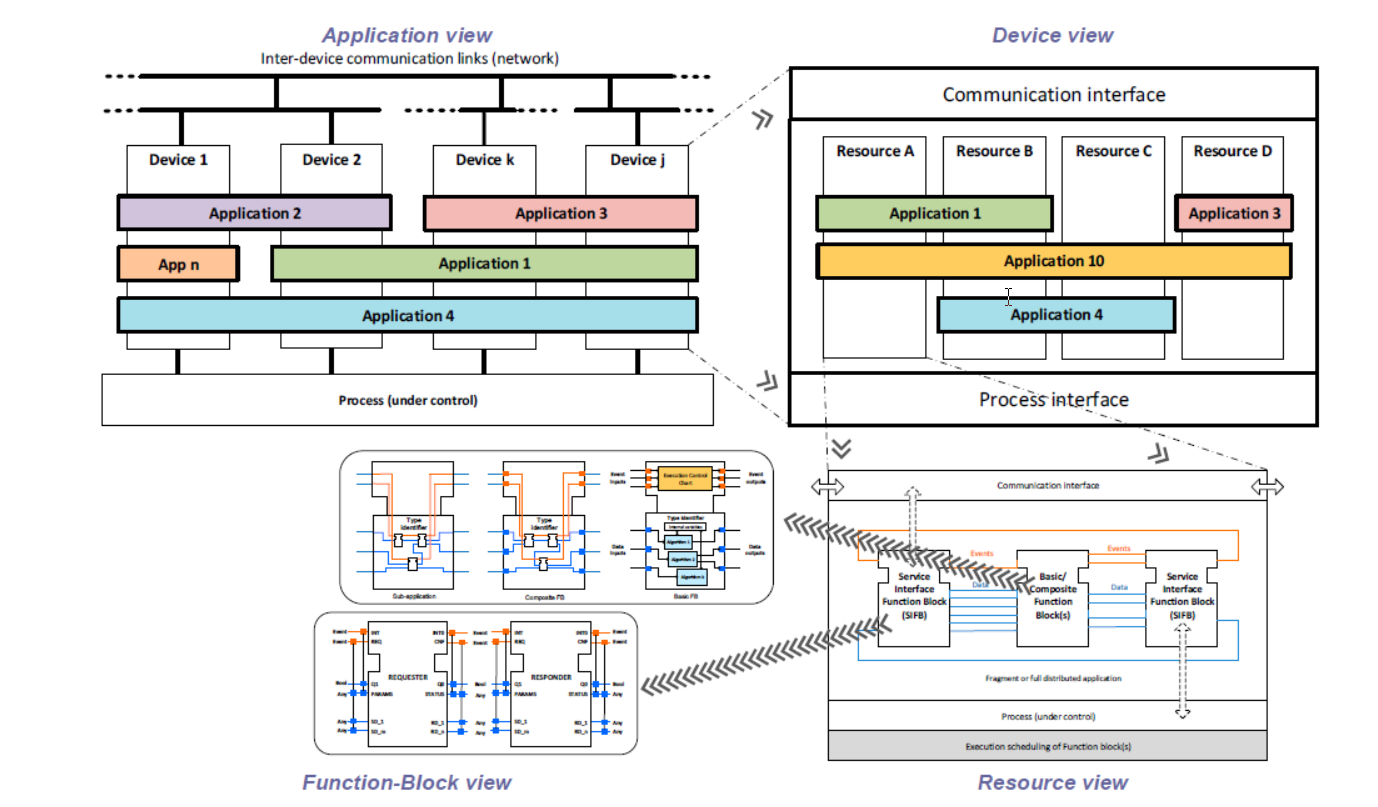 IEC61499 功能块应用的确定性执行_iec 61499-CSDN博客