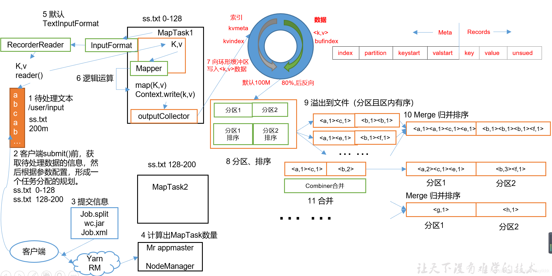Mapreduce工作流程 Csdn博客