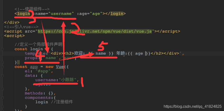 前端vue(六)——vue组件的作用、全局组件与局部组件、props的静态数据与动态数据的传递、单向数据流vue组件有什么作用 Csdn博客
