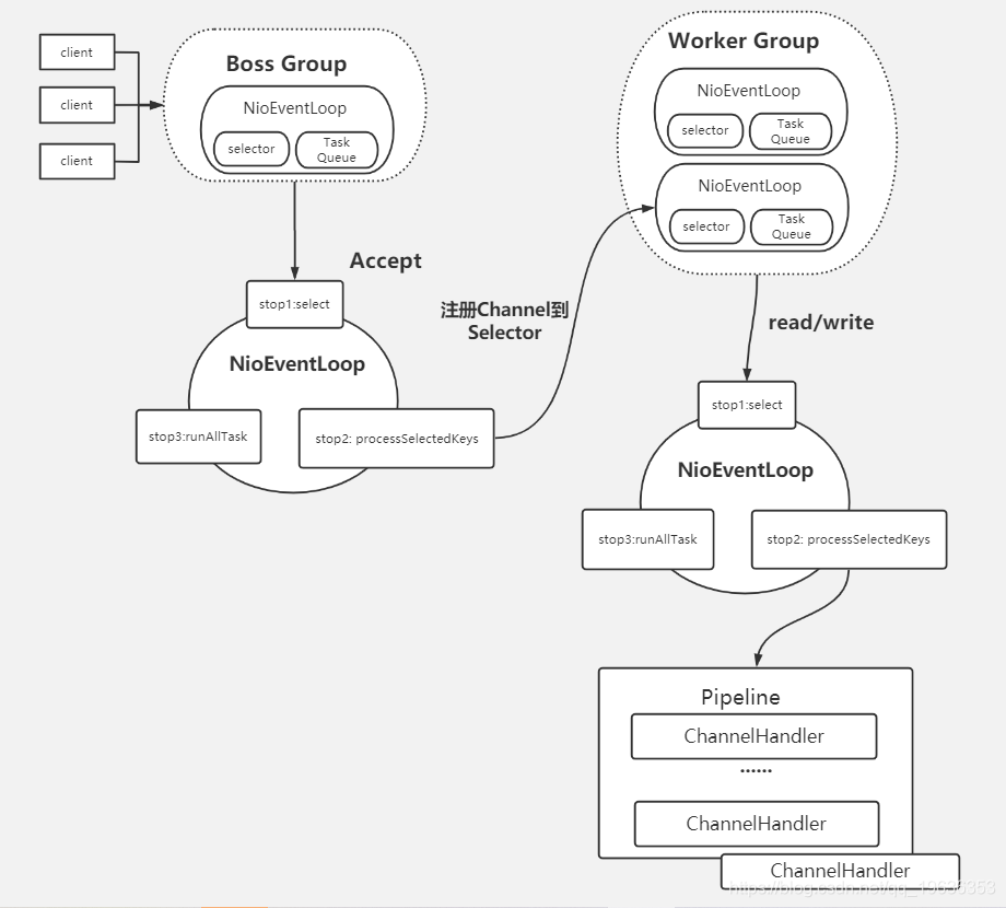 Netty 源码解读-服务端启动过程分析_netty启动流程-CSDN博客