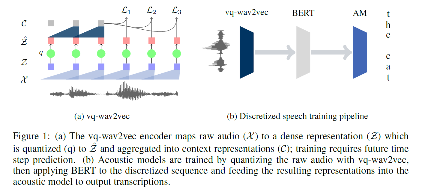 Speech Representation预训练模型综述_vq-wav2vec 论文-CSDN博客