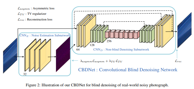 图像降噪算法——DnCNN / FFDNet / CBDNet / RIDNet / PMRID / SID-CSDN博客