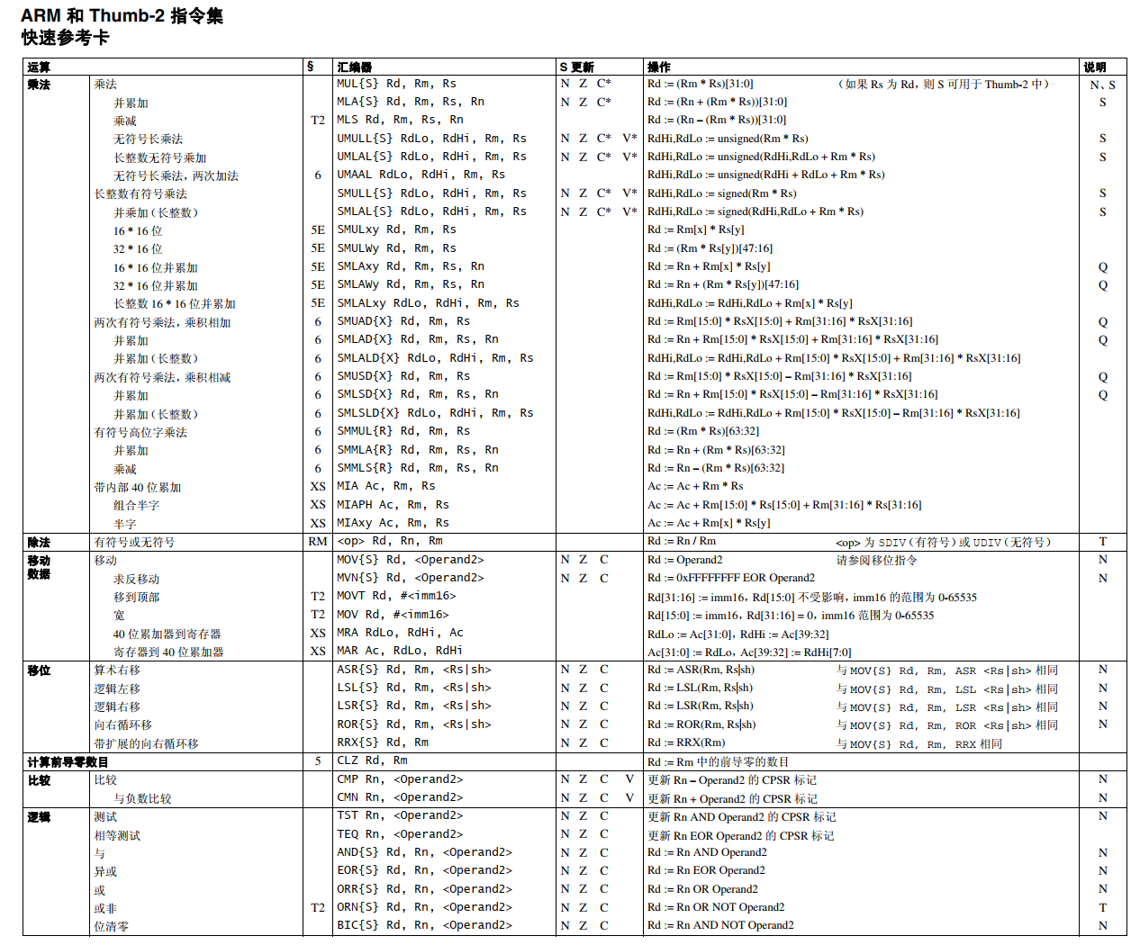 [ARM-assembly]-Thumb指令集快速参考卡_thumb-2 instruction set quick reference card-CSDN博客