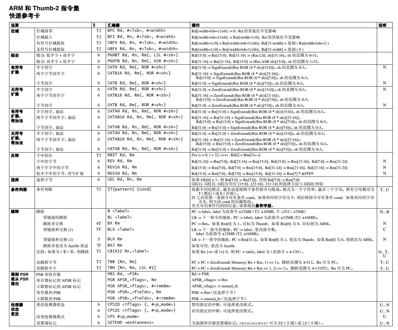 [ARM-assembly]-Thumb指令集快速参考卡_thumb-2 instruction set quick reference ...