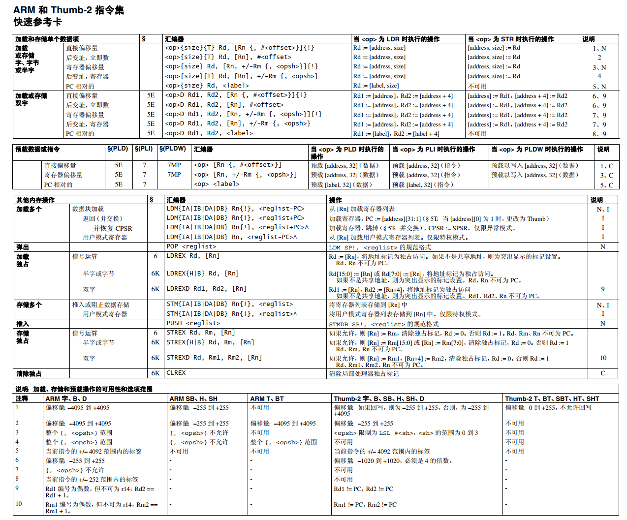 [ARM-assembly]-Thumb指令集快速参考卡_thumb-2 instruction set quick reference card-CSDN博客