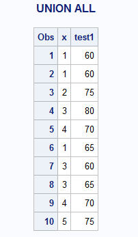 SAS学习笔记02：PROC SQL中如何横向、纵向连接数据集_proc sql union-CSDN博客